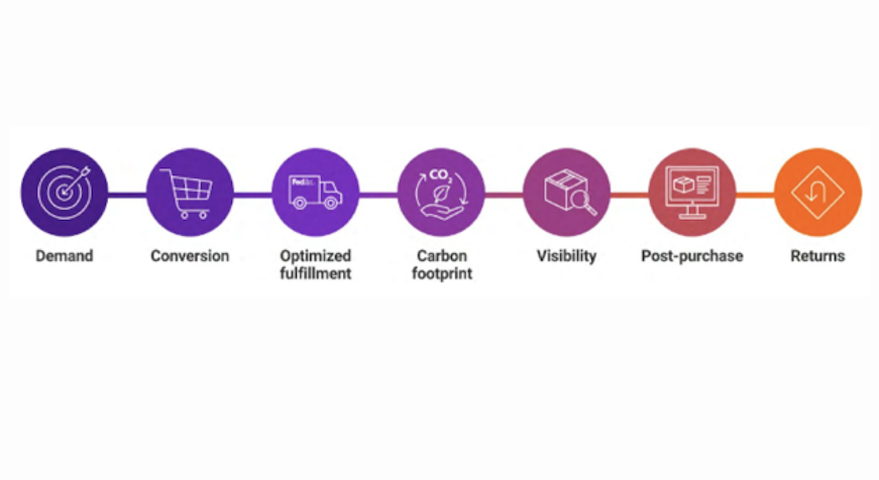 FedEx Unveils FDX Commerce Platform to Take on Amazon - Digital ...